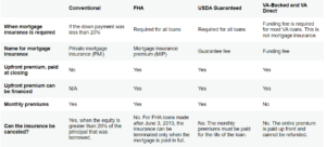 Is Mortgage Insurance Required? – HomeLoanServ