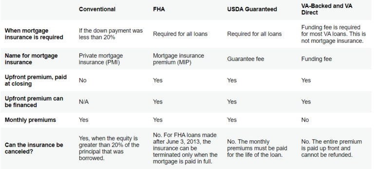 Is Mortgage Insurance Required? – HomeLoanServ