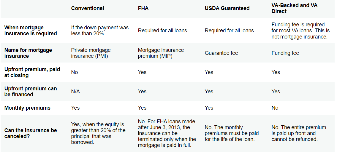 Is Mortgage Insurance Required? – HomeLoanServ